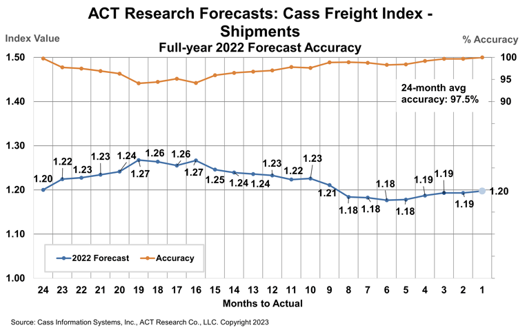 Cass Transportation Index Report | May 2023 | Cass Information Systems